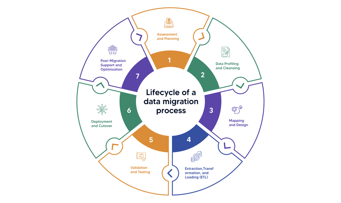 Data Migration Process: How to Do It the Right Way?
