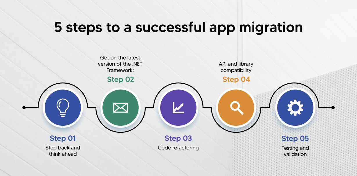 .NET Framework to .NET Core Migration | 5 Steps for You