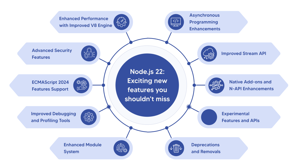 Node.js 22: A Game-Changer in the Development Landscape