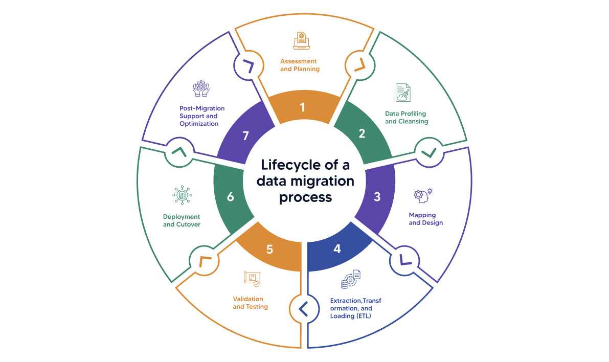 Data Migration Process: How to Do It the Right Way?